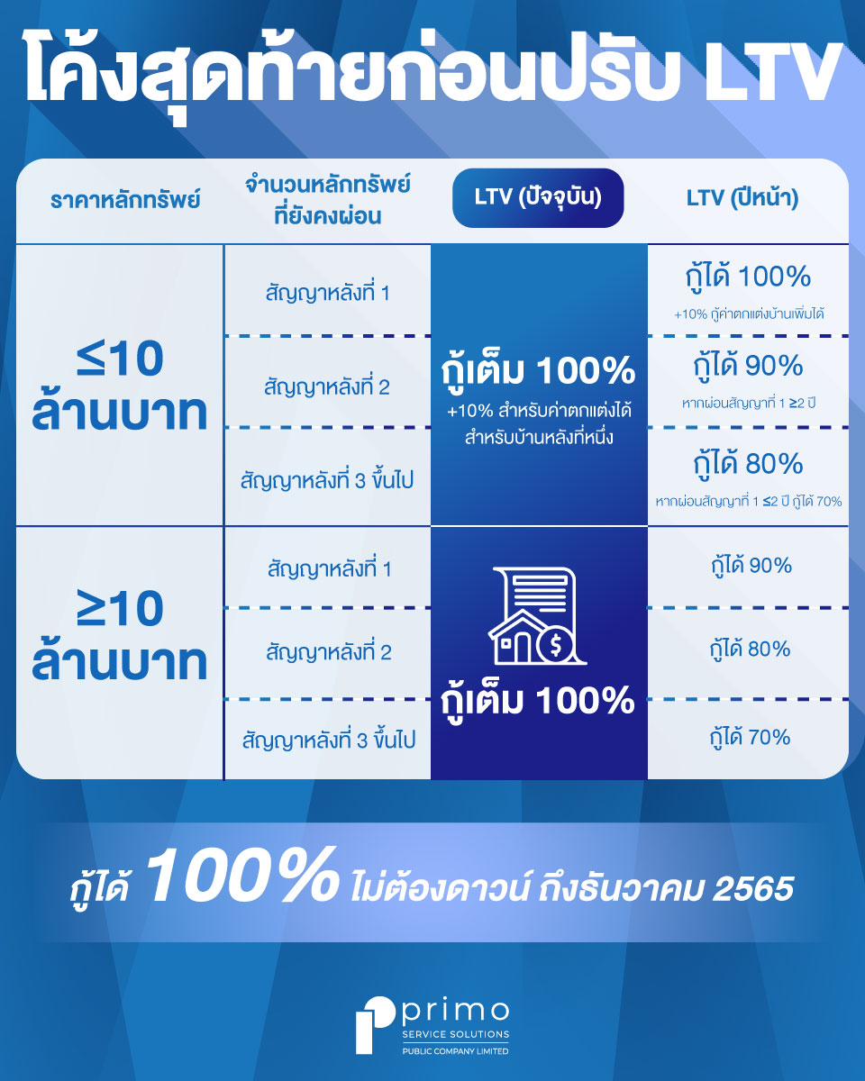 โอกาสสุดท้าย ! ก่อนปรับ LTV ในปี 2566