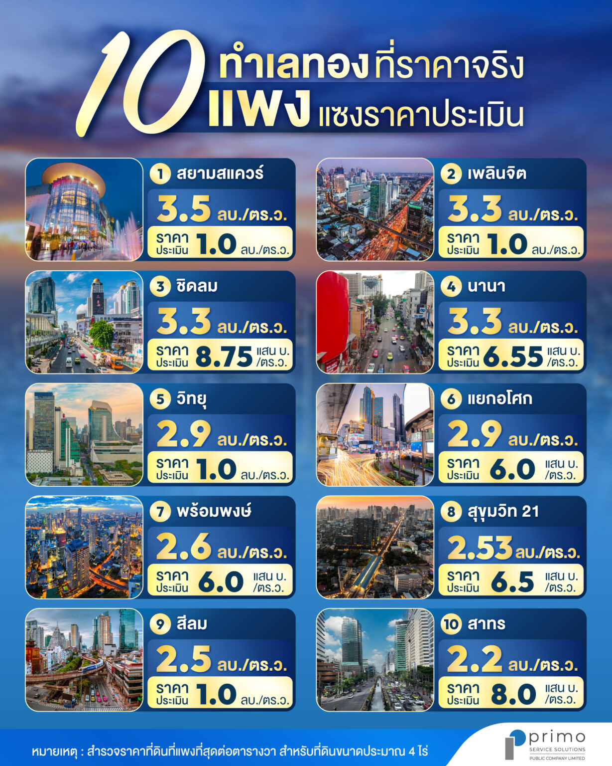 10 ทำเลทอง ราคาแพง แซงราคาประเมิน อัปเดต 2566