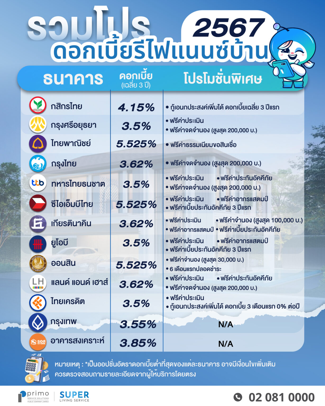 รีไฟแนนซ์ 2567 ธนาคารไหนดี ดอกเบี้ยต่ำสุด อัปเดต 2567