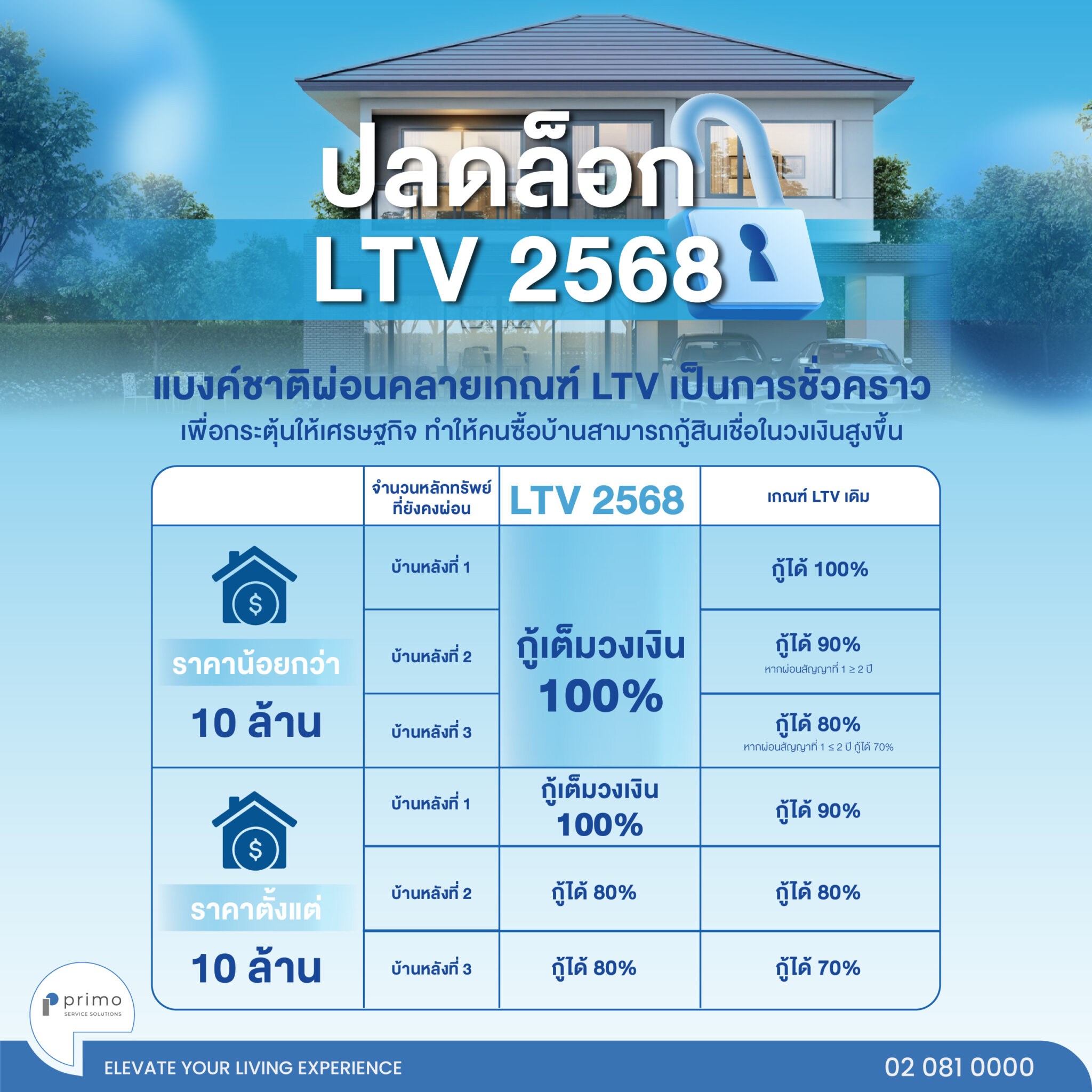 ปลด ล็อก LTV 2568 มาตรการรัฐ ซื้อบ้าน ได้อะไรบ้าง อัปเดทล่าสุด